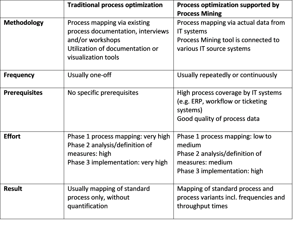 Leverage Process Mining for more process efficiency