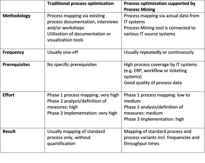 Leverage Process Mining for more process efficiency